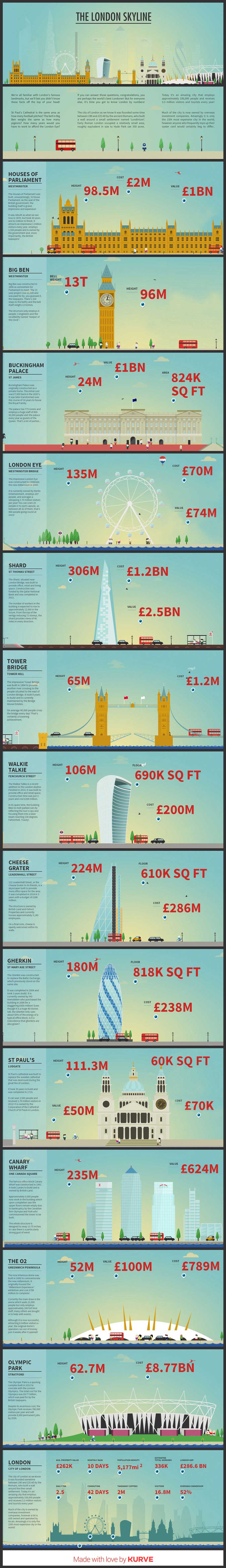 The London Skyline (INFOGRAPHIC)