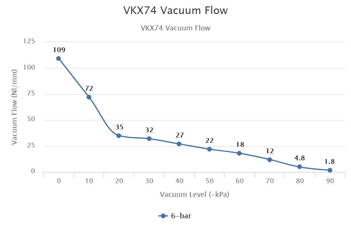VKX74 Vacuum Flow – VMECA