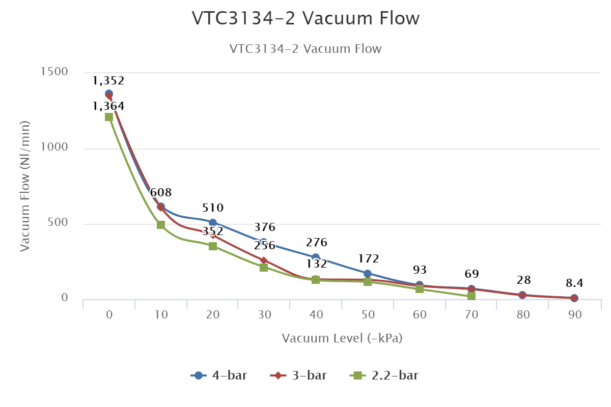 VTC3134-2 Vacuum Flow – VMECA