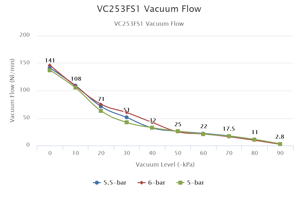 VC253FS1 Vacuum Flow - VMECA