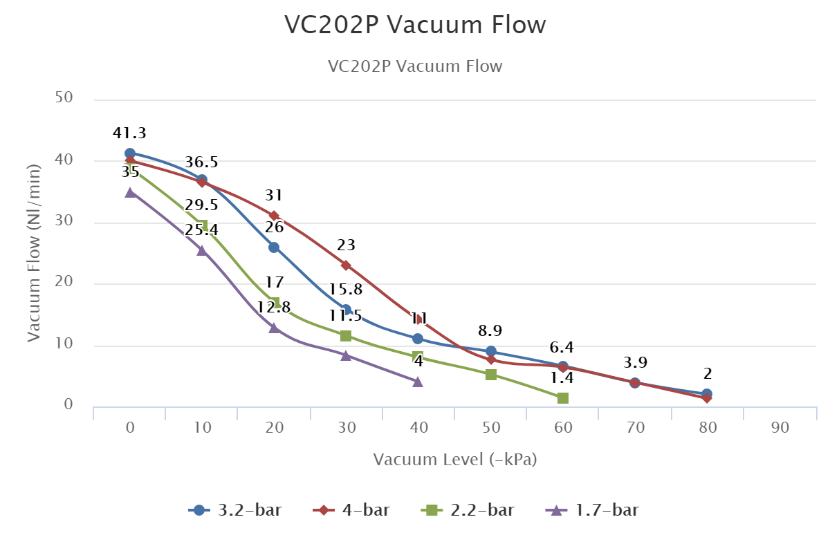VC202P Vacuum Flow – VMECA