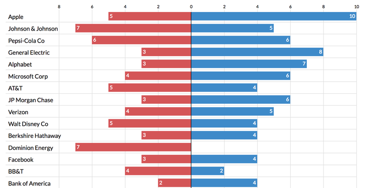 Top 25 stock holdings