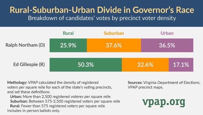 Rural-Suburban-Urban Divide in Governor's Election