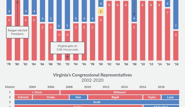 Virginia's Congressional Representatives: Historic Trends