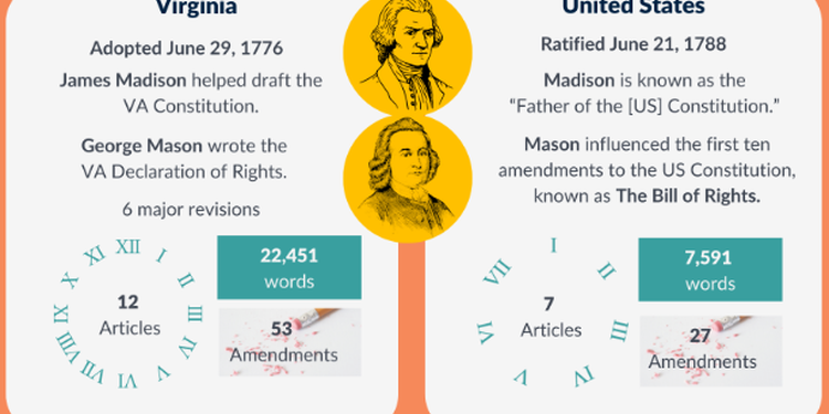 Comparison of United States and Virginia Constitutions