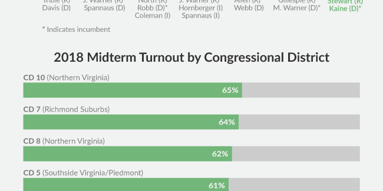 Midterm Voter Turnout