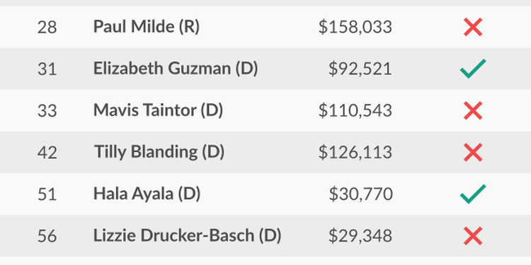 In Primaries, Money Can't Buy Love