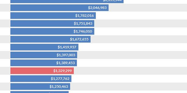 House Fundraising Through September 2025