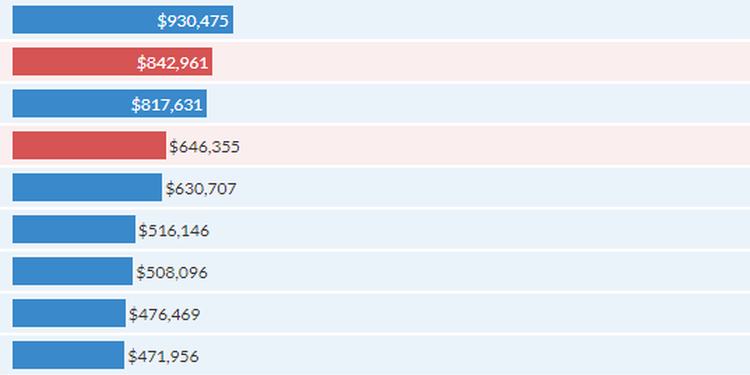 Congressional Money Chase