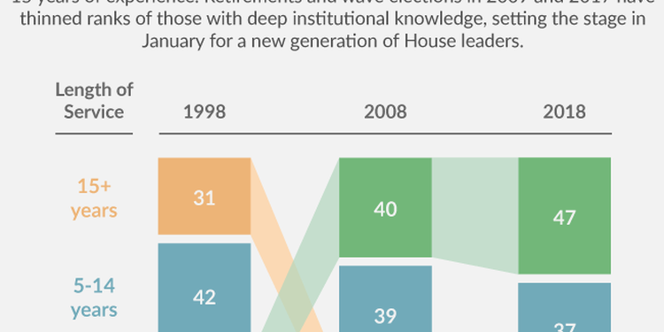 Loss of Institutional Knowledge in House of Delegates