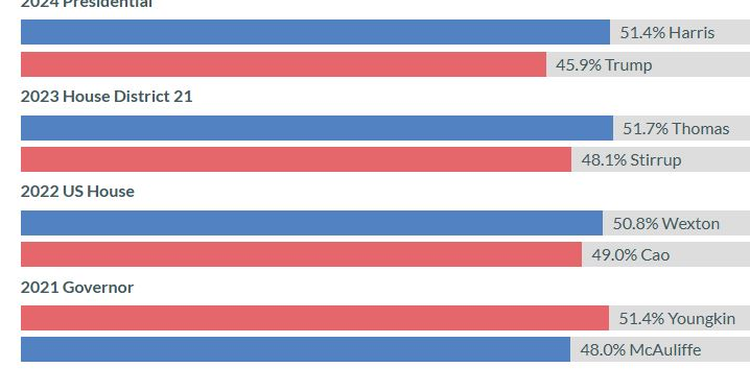 Key House Races: November 2025
