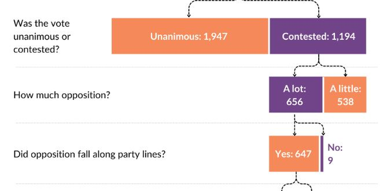 A Look at Close Votes