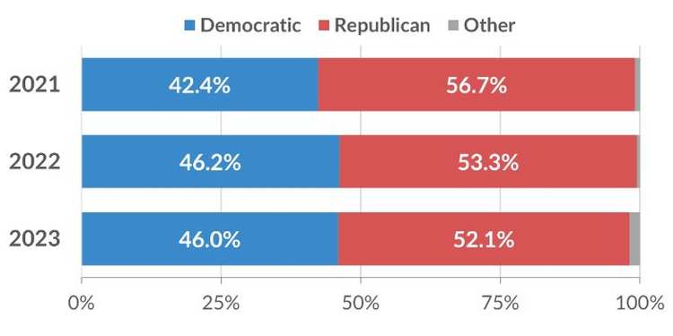 Partisanship of Voting Methods