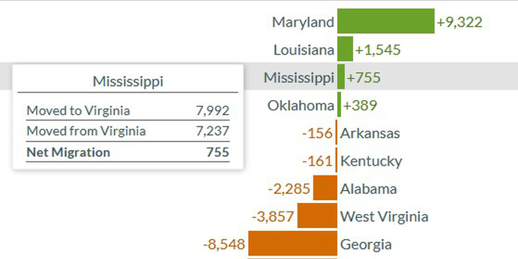 State-to-State Migration, 2016-2020