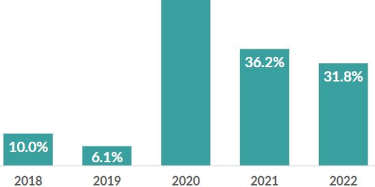 Evolving Methods of Voting