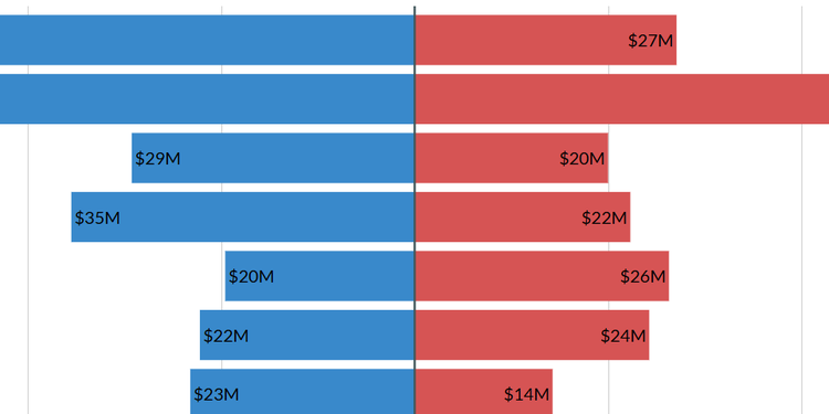Statewide Candidate Fundraising Comparison: 2001-2025
