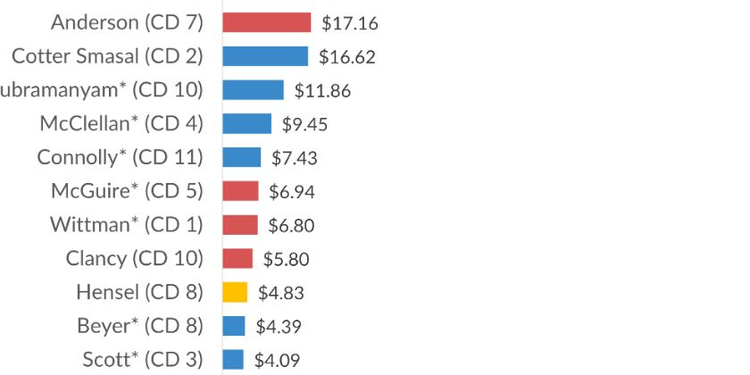 2024 U.S. House Candidate Spending Per Vote