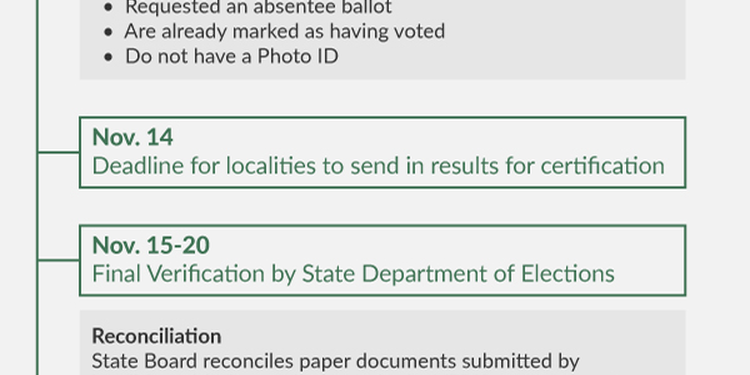 The Process of Certifying House Election Results