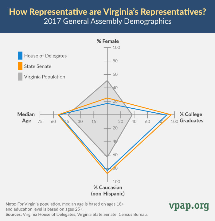 How Representative Are Virginia's Representatives?