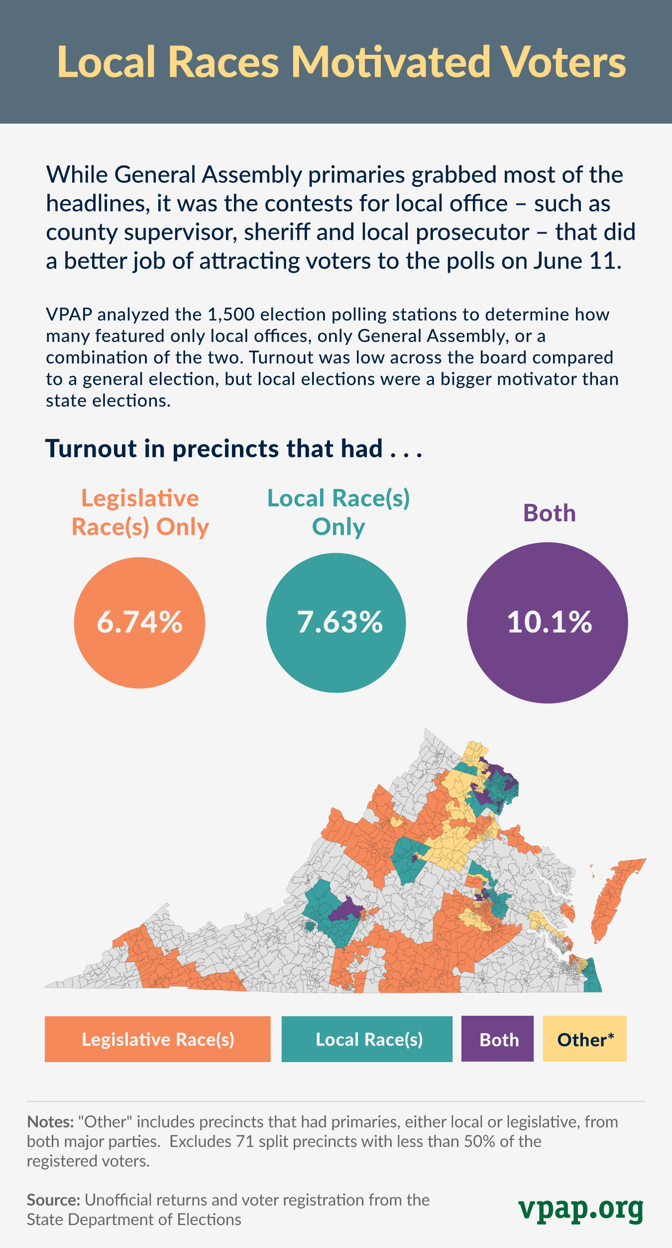 Local Races Motivated Voters