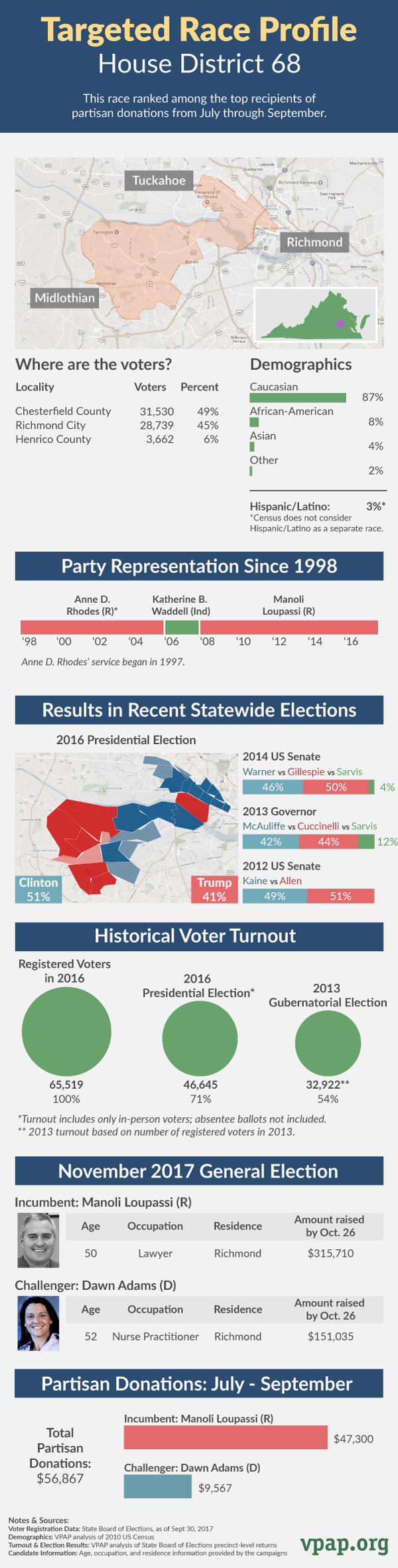 Targeted Race Profile: House District 68