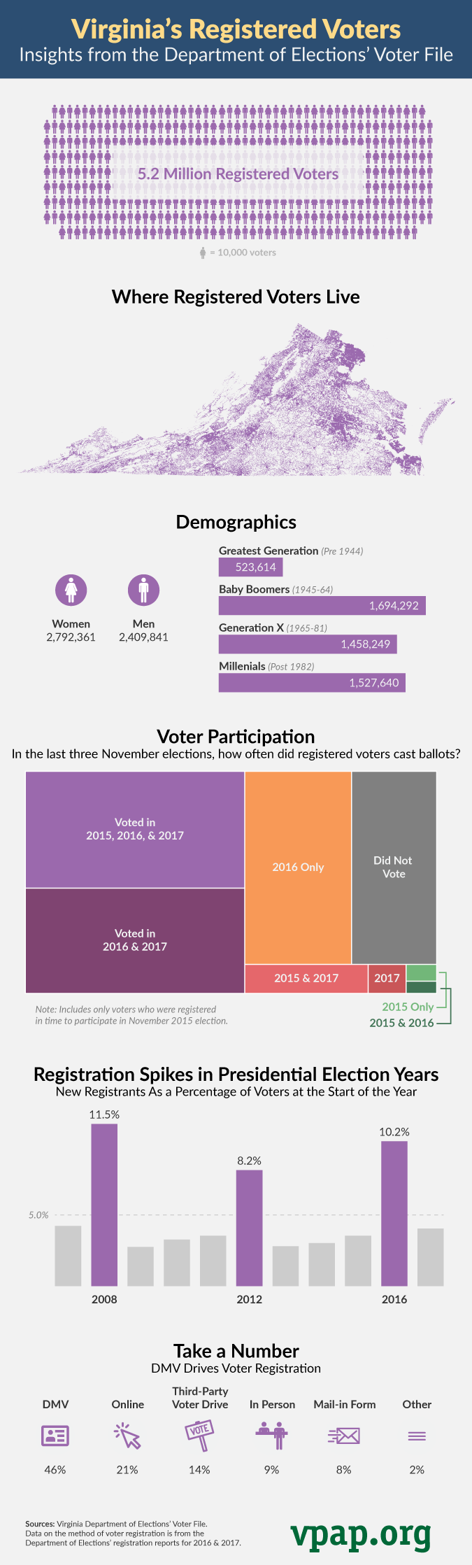 Virginia's Registered Voters