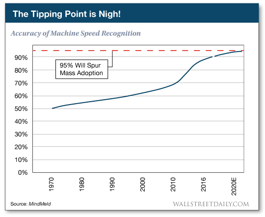 Tech Trends: 355 Reasons Why This Will Change Everything :: InvestMacro