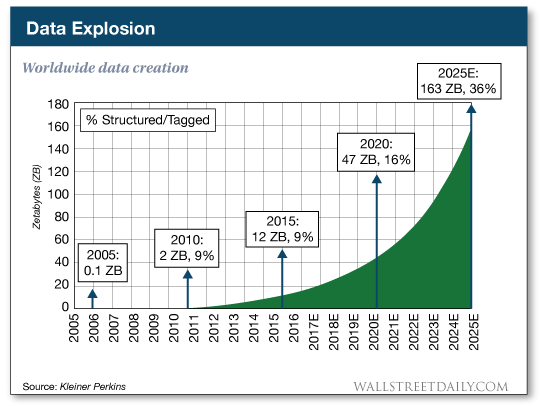 “State of the Internet” in 3 Charts :: InvestMacro