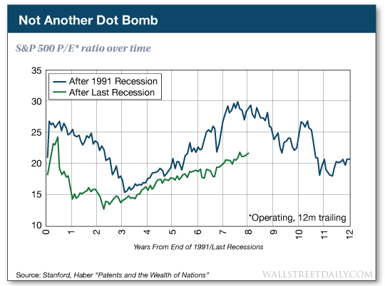 Friday Charts: Patents, Dot Bombs and the Incredible Shrinking Stock ...
