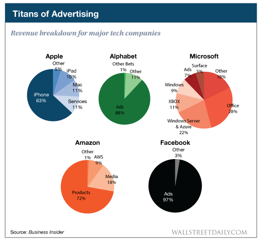 “State of the Internet” in 3 Charts :: InvestMacro