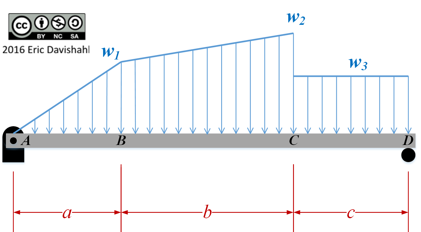 Solved Three distributed loads act on a beam as shown. The | Chegg.com
