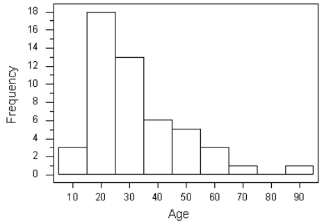Here again is the histogram showing the distribution | Chegg.com