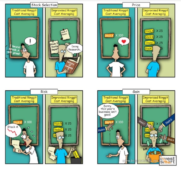 Achieving Financial Freedom with Ringgit Cost Averaging – KCLau.com