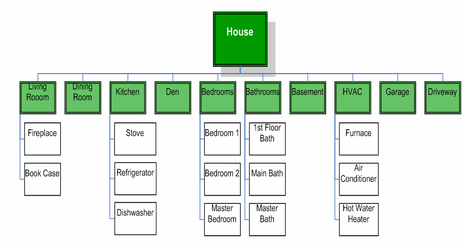 Example Of Work Breakdown Structure For Building A House House Poster