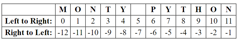 How To Index Strings In Python Webucator