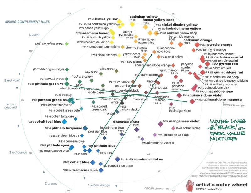 Advice on useful color mixing paths to use to simplify a palette ...