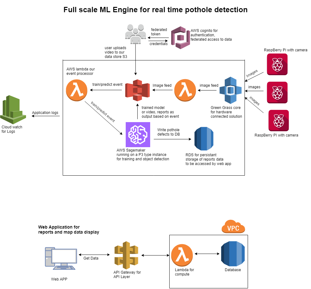 GitHub - ssameerr/Pothole_Detection: Pothole Detection Using Computer ...
