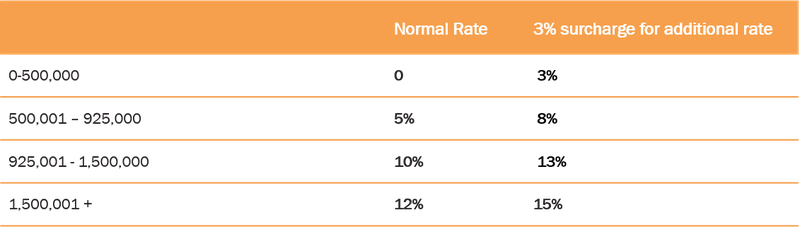 SDLT holiday until Spring 2021 | azets.co.uk
