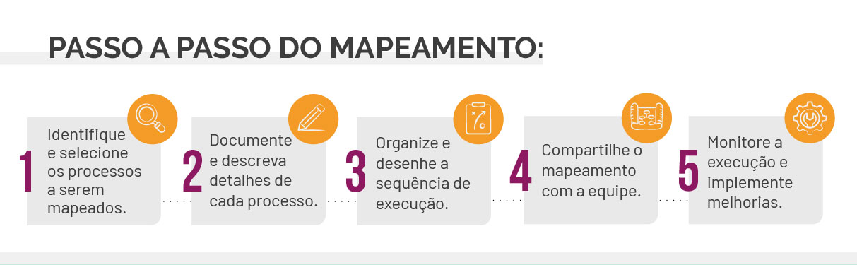 O que é mapeamento de processos? Crie o seu e aumente a produtividade