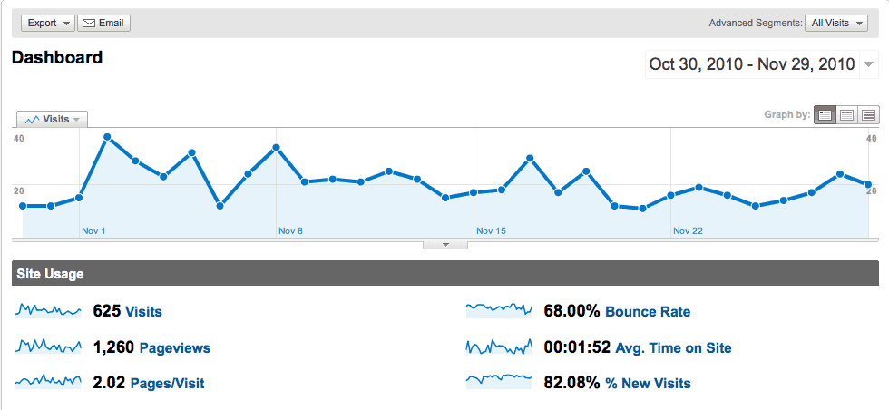 Web/Blog Site Stats - An Introduction - Websites in WP