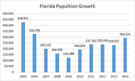 Florida Population