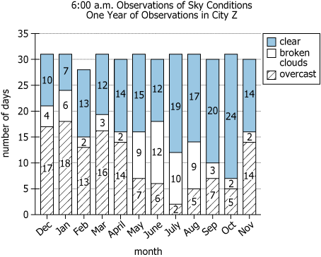 The graph shows daily 6:00 a.m. observations of sky conditions in City ...