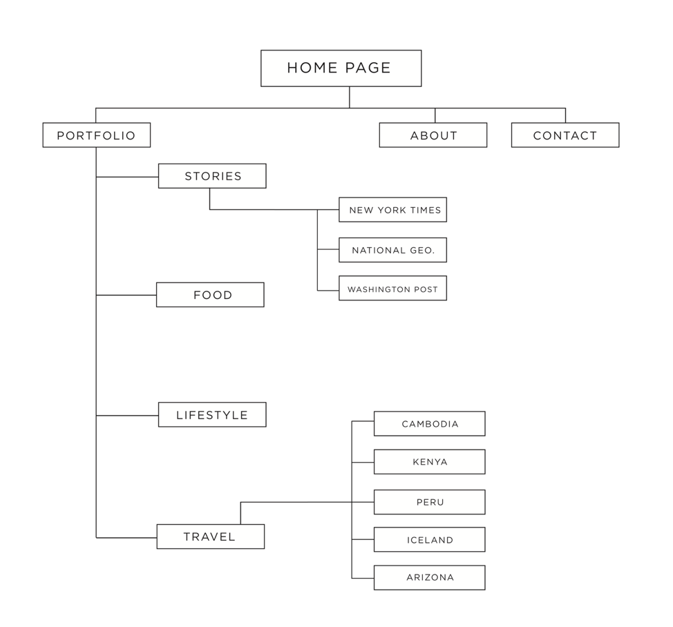 Expert Advice: Web Design Basics For Photographers | Wonderful Machine