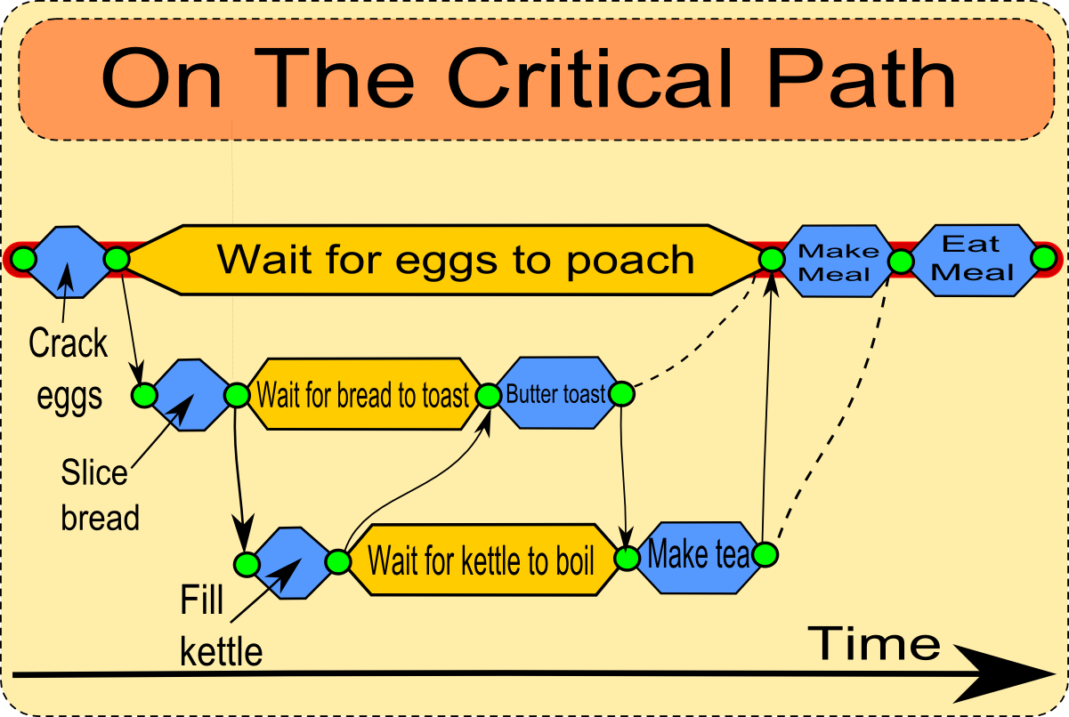 Critical Path Analysis Flow Diagrams