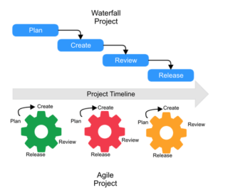 agile-project-vs-waterfall-project | Redbooth