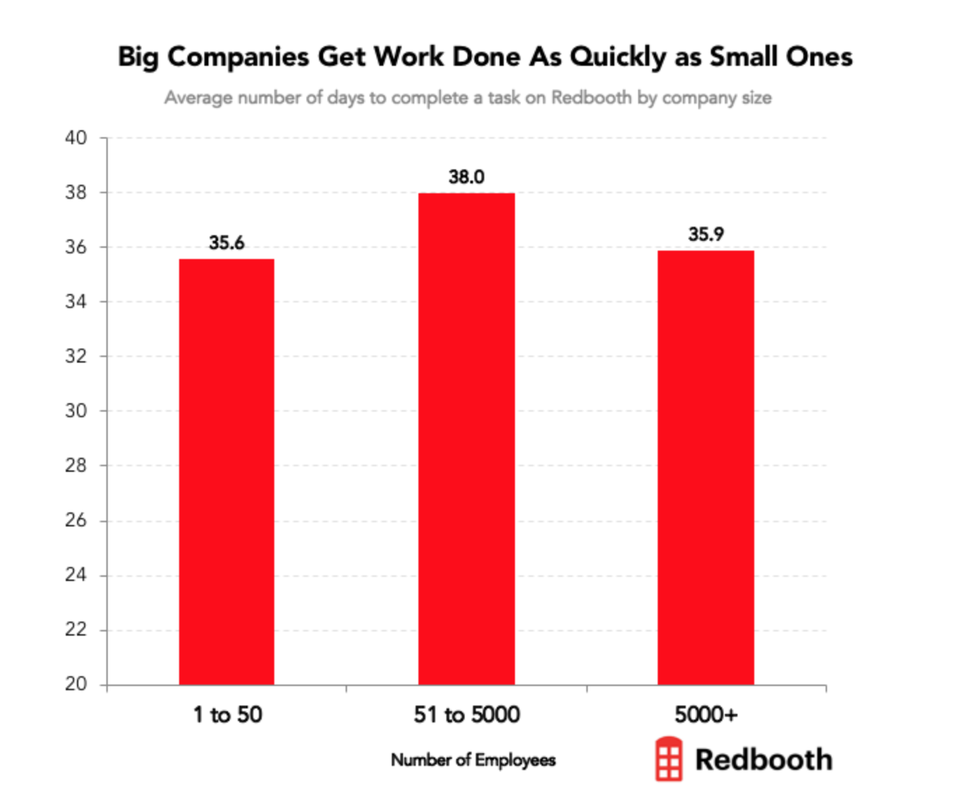 days-work-done-by-company-size | Redbooth