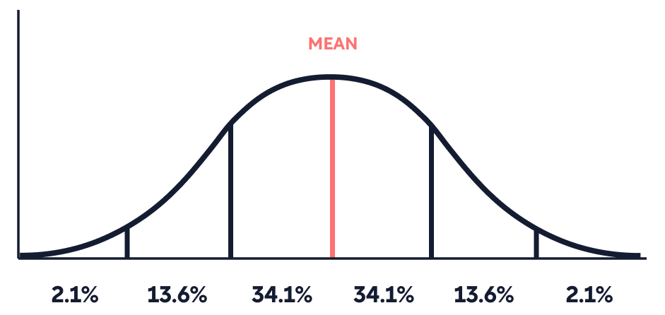 Normal Distribution: Explained With Examples - Shortform Books