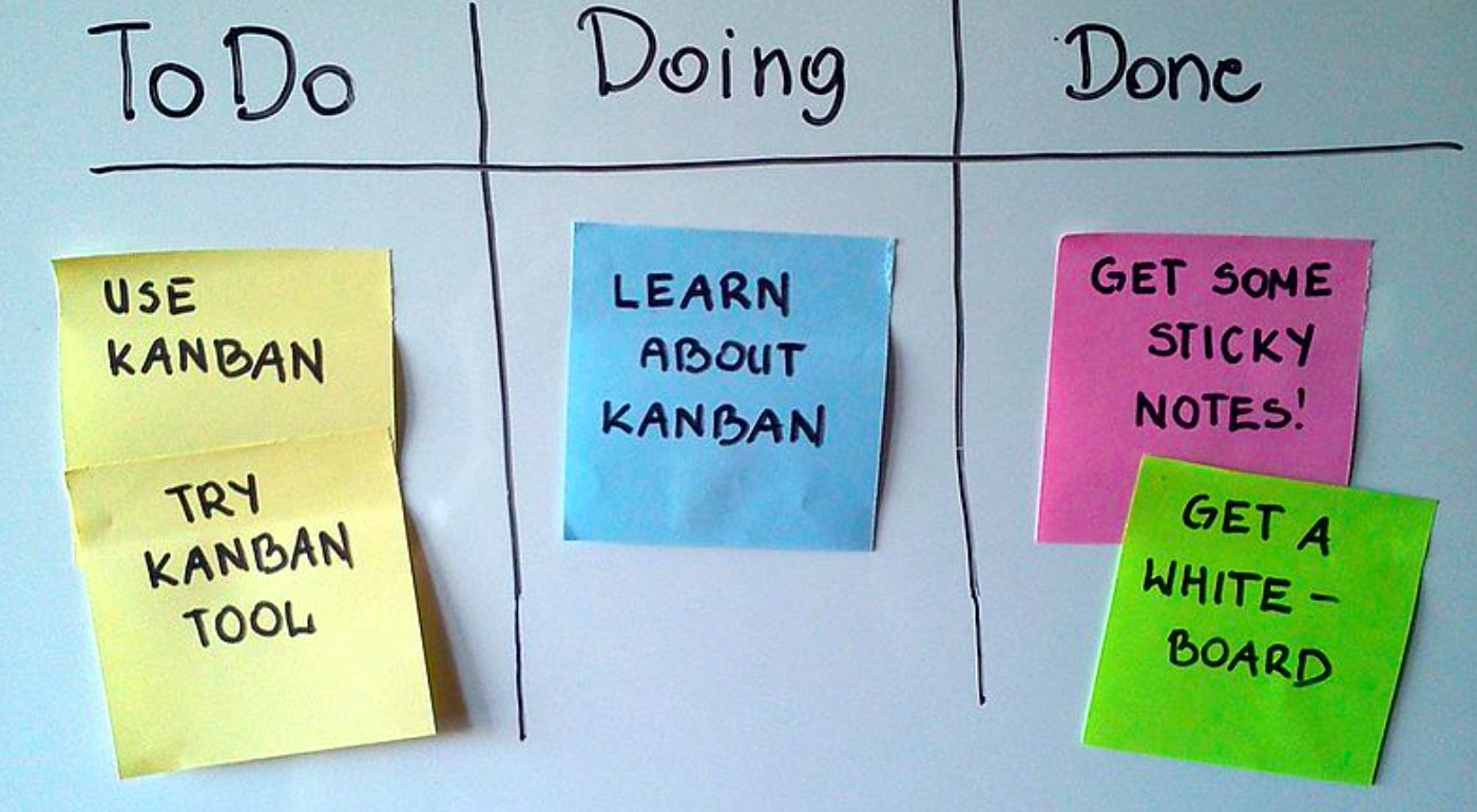What Is the Kanban System? The Best Way to Stay Productive - Shortform ...
