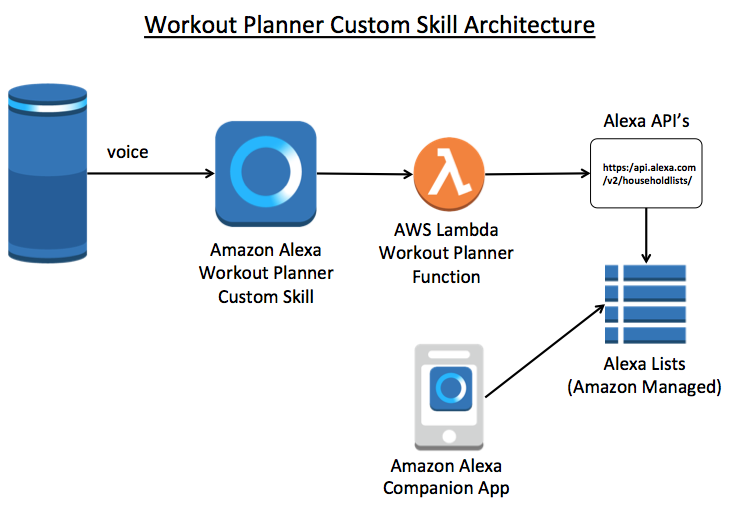 Alexa Workout Planner | Devpost