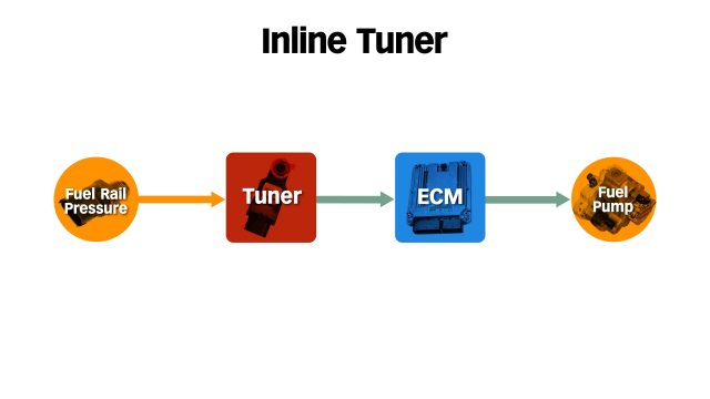 What is an inline tuner? - Banks Power